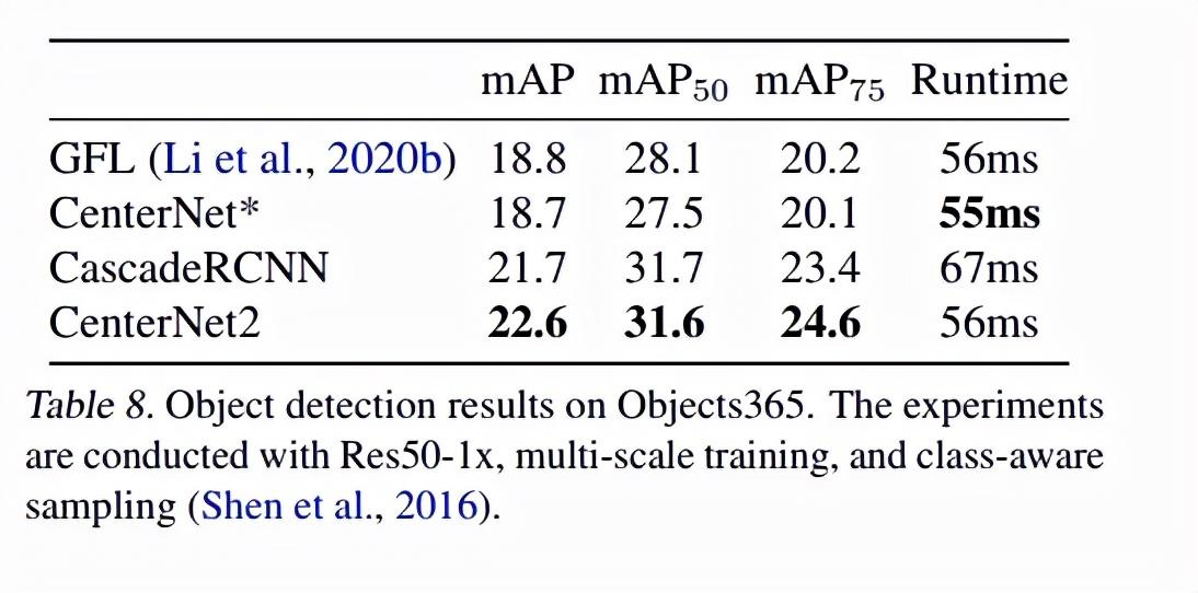 CenterNet2：比强更强的二阶段网络，COCO成绩最高达到56.4mPA - 知乎