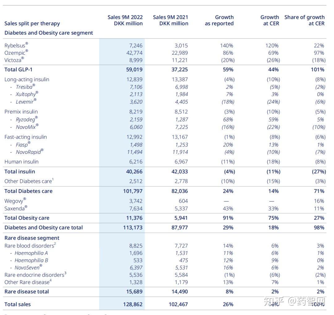 全球市值TOP10药企——诺和诺德研发管线梳理 - 知乎