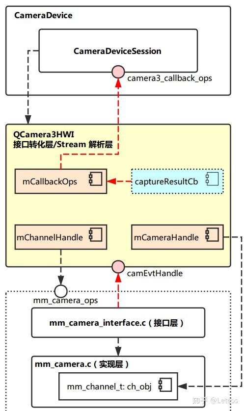 [Camera]Android:Camera2/HAL3框架分析 - 知乎