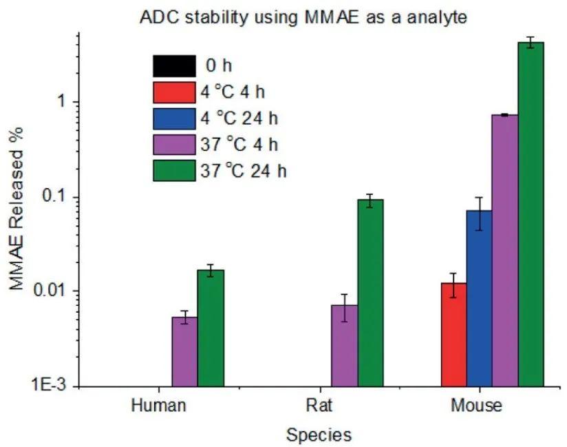 抗体偶联药物（ADC）在体外血液基质中的稳定性研究 - 知乎