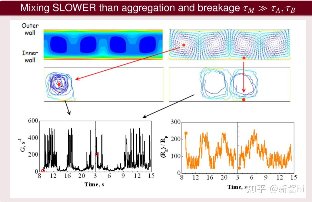 多分散颗粒和多相系统的计算模型（二.PBE&GPBE） - 知乎
