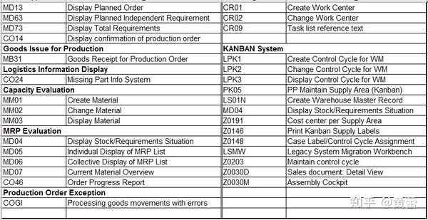 SAP 常用T code - 知乎