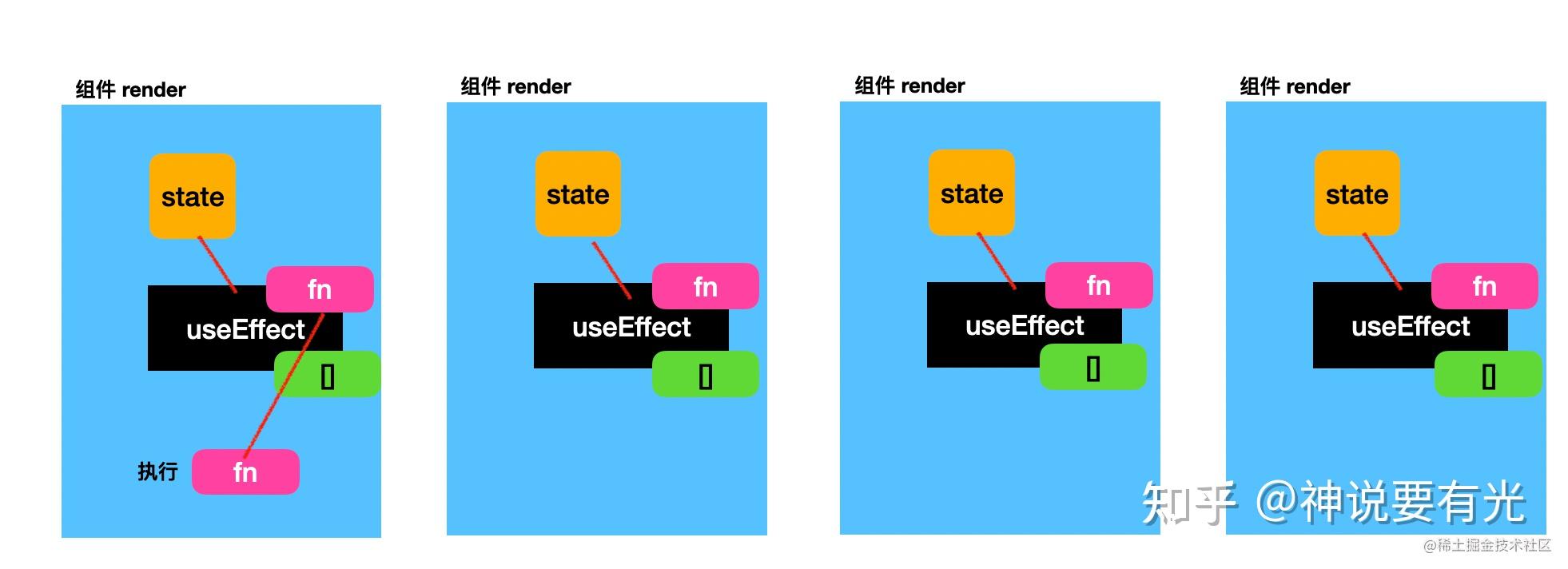 从根上理解 React Hooks 的闭包陷阱 - 知乎