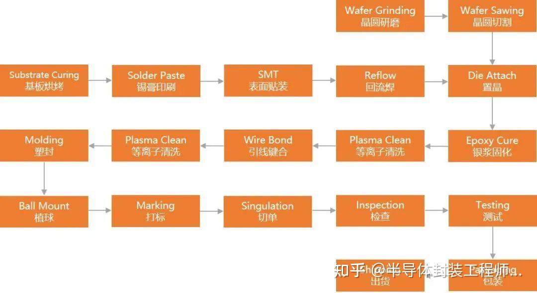 一文读懂系统级封装(SiP)及工艺流程！ - 知乎