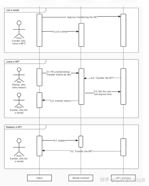 一文了解可租赁 NFT 与 ERC-4907 - 知乎