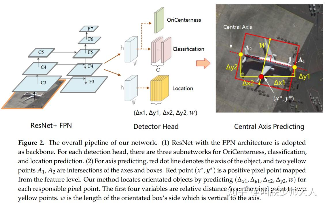 对Orientation Object Detection相关文献的一些reviews（一） - 知乎