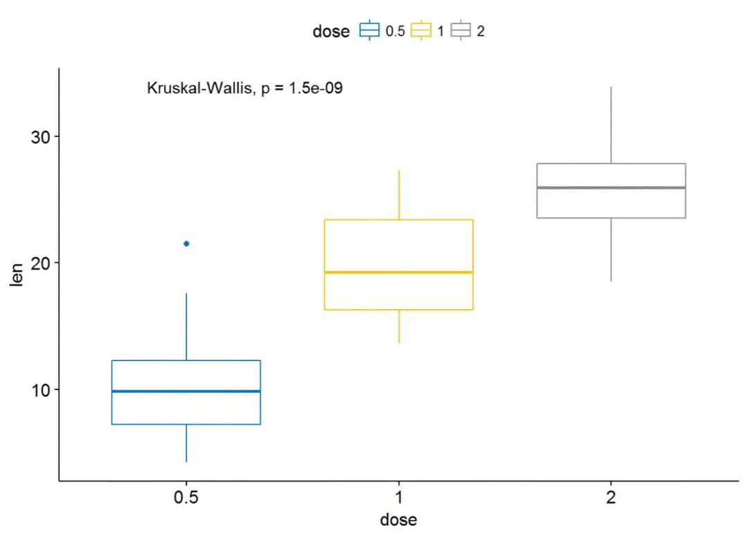R语言：添加p-value和显著性标记 - 知乎