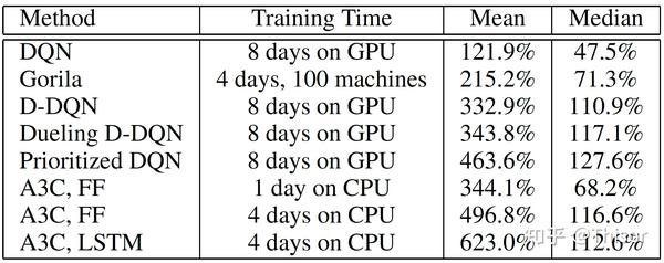 [4.RL_THEORY_a3c_4] 深度强化学习的异步方法 - 知乎