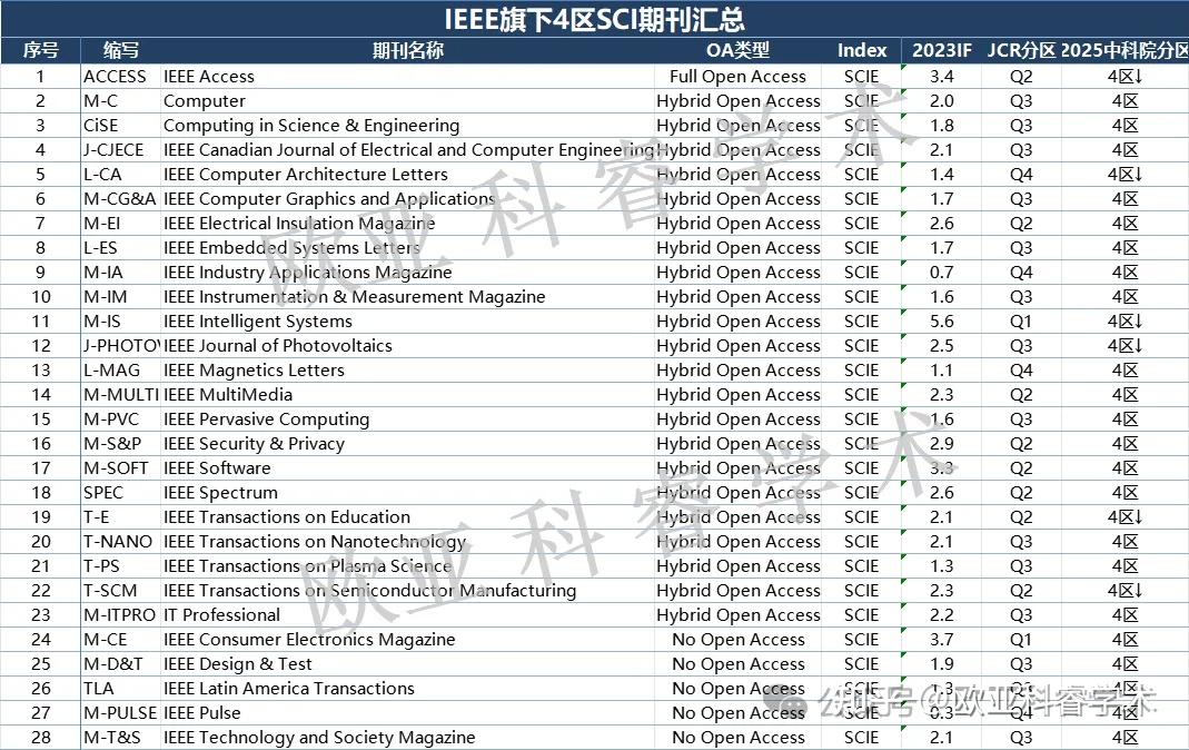 IEEE旗下4区所有SCI汇总！ - 知乎