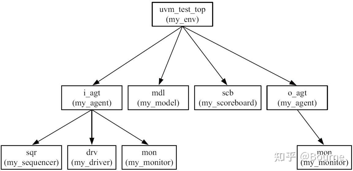 UVM-验证平台2.0 - 知乎