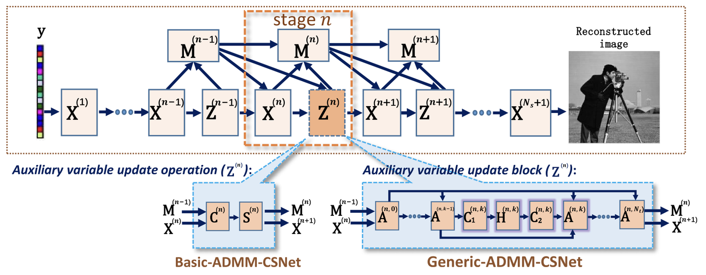 【method】ADMM-CSNet | 一种图像压缩感知重建的深度学习方法（1）- 方法解析 - 知乎
