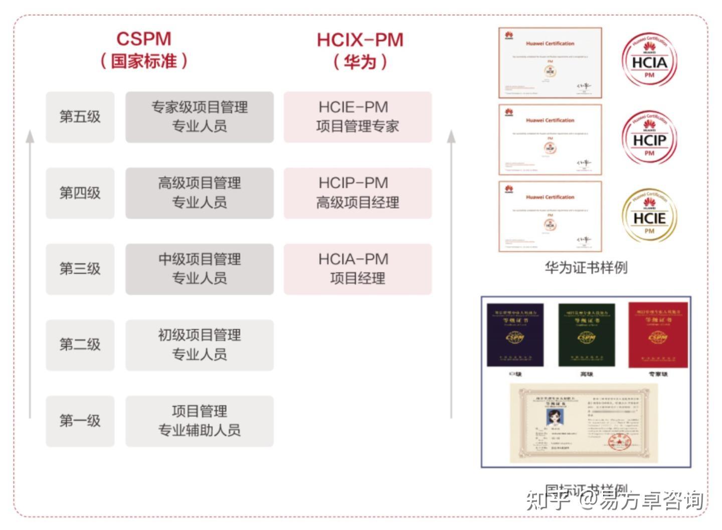 华为项目管理能力认证HCIA-PM与其他项目管理培训的区别 - 知乎