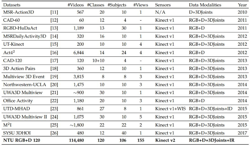 【骨骼行为识别】论文与数据集列表 - 知乎