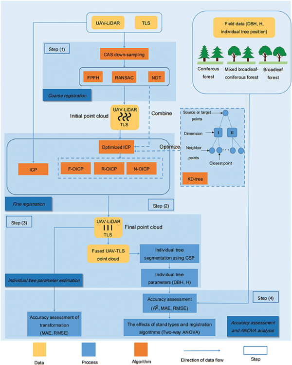 密林中单株树木参数的准确估计:利用优化的coarse-to-fine算法配准无人机和地面获取的LiDAR数据 - 知乎