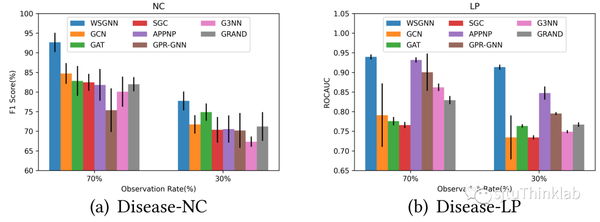 【KDD2022】弱监督图神经网络：标签结构联合预测解决数据缺失问题 - 知乎
