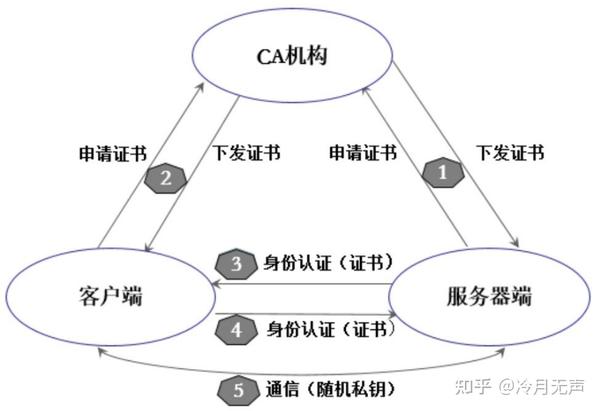 K8s Api Server认证 知乎