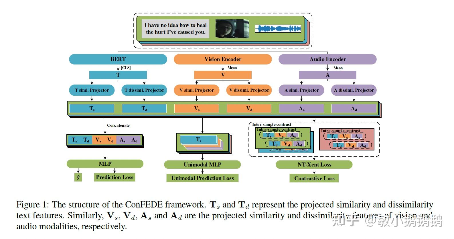 【论文解读之多模态情感分析系列】——ConFEDE - 知乎