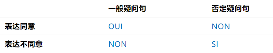 法语学习干货 | 搞不懂Oui、non、si的正确使用方式？来这里找答案！ - 知乎