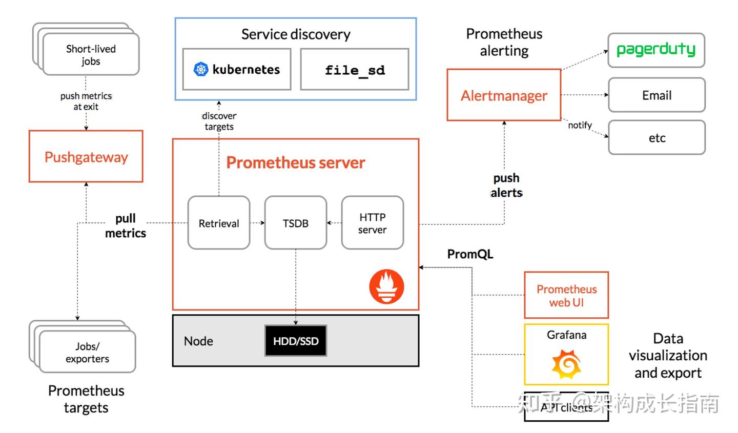 10分钟教你在k8s中部署prometheus全家桶 知乎