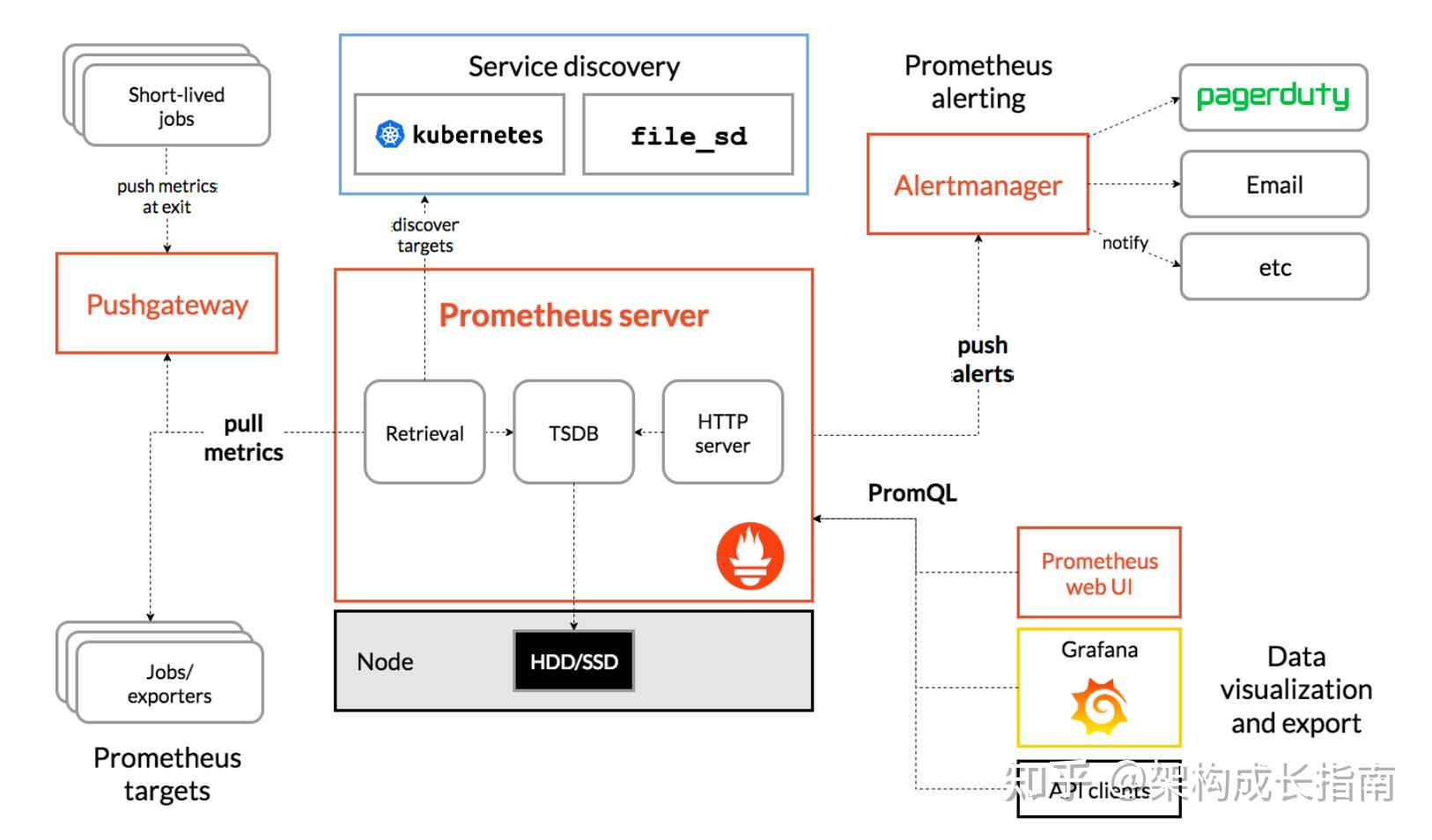 10分钟教你在k8s中部署Prometheus全家桶 - 知乎