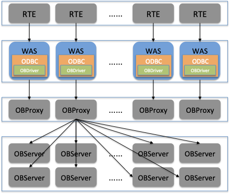蚂蚁金服OceanBase挑战TPCC丨TPC-C基准测试之链路层优化 - 知乎