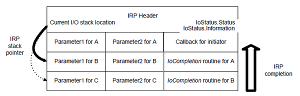 操作IRP: 所有驱动开发人员都要知道的知识 (Draft) - 知乎
