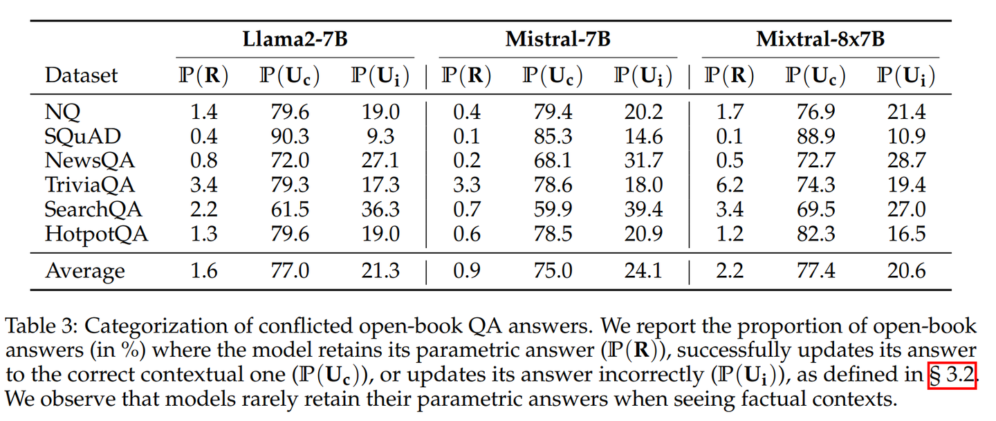 [COLM 2024]大模型是否能够依据检索到的知识正确更新下自己的答案? - 知乎