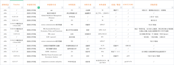 2023fall英港新澳录取案例offer/rej汇总（带Timeline/截止到23.2.6） - 知乎