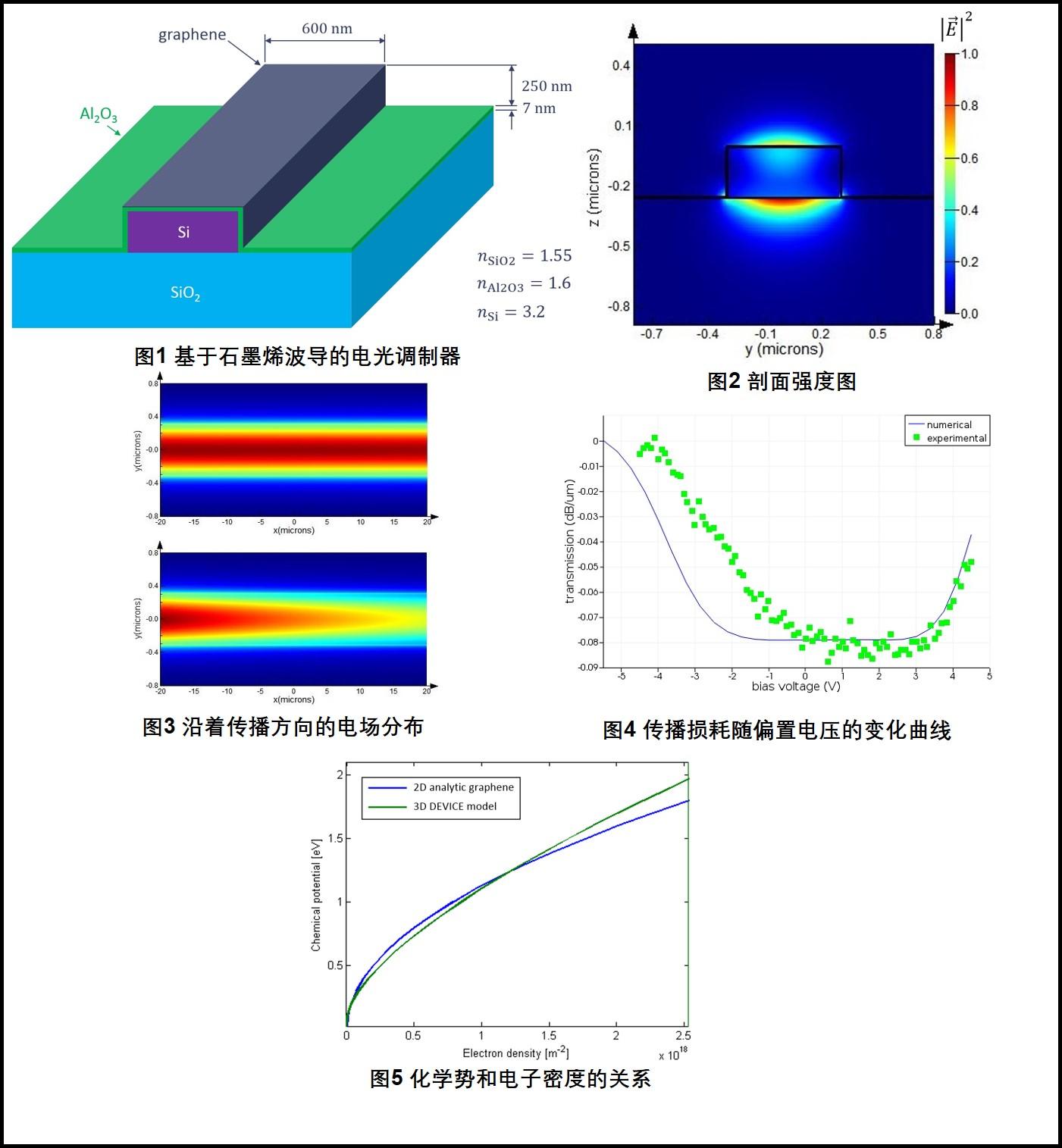 光学仿真案例(2)基于石墨烯波导的电光调制器仿真模拟 FDTD - 知乎