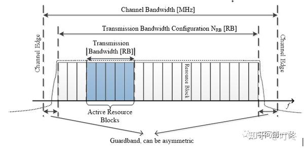 （5G系列1）: NR的几个变态级射频指标 - 知乎