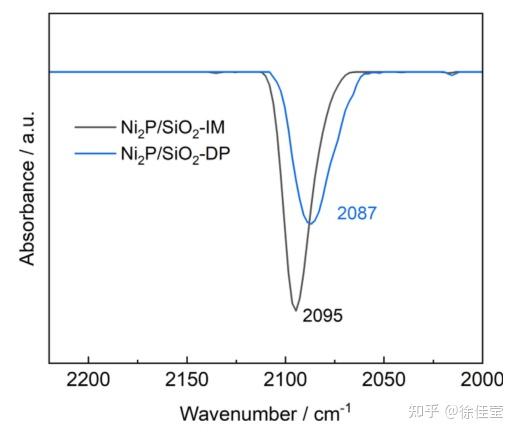 大连理工大学王安杰教授团队最新J. Catal.：具有增强加氢脱硫性能的源自层状硅酸镍的负载型Ni2P催化剂 - 知乎