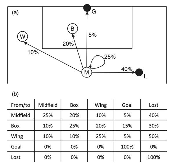 Soccermatics之四：足球数据集计算传球威胁xT(Expected Threat) - 知乎