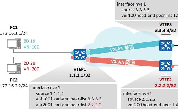 VXLAN 转发原理 - 知乎