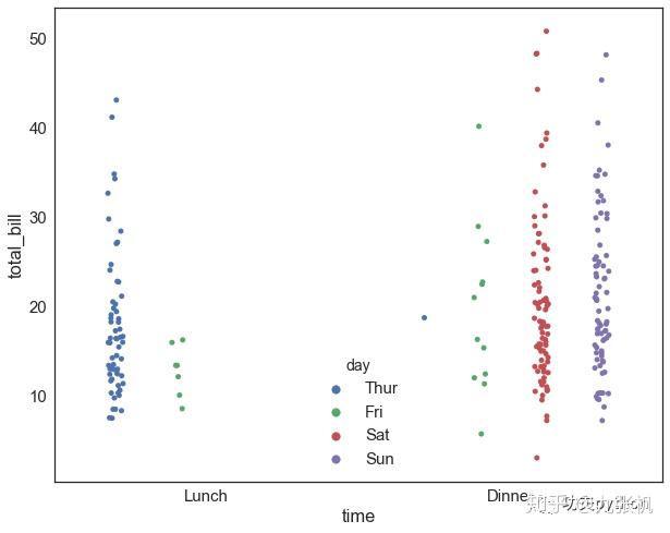 Python可视化 | Seaborn5分钟入门(四)——stripplot和swarmplot - 知乎