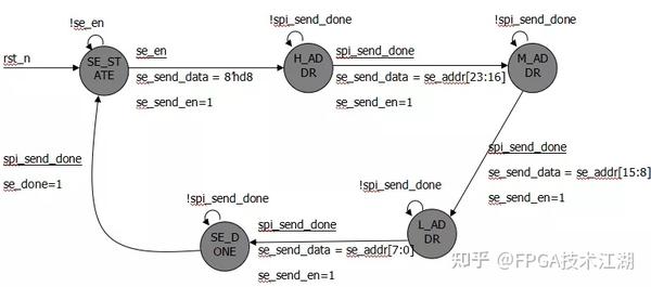 FPGA零基础学习：SPI 协议驱动设计 - 知乎