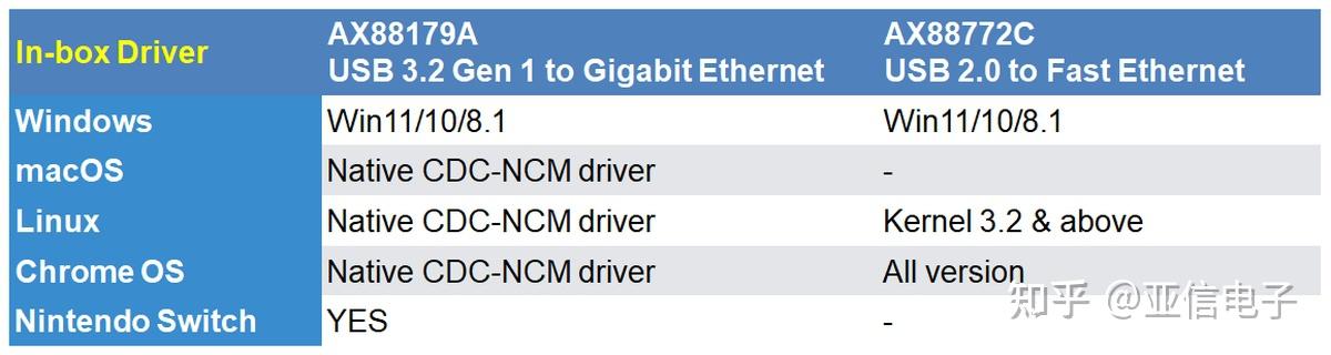 基于亚信AX88179A芯片的USB 3.2转千兆以太网设计 - 知乎