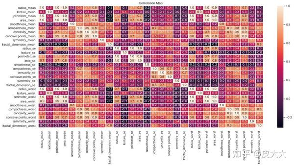 kaggle实战-肿瘤数据统计分析 - 知乎
