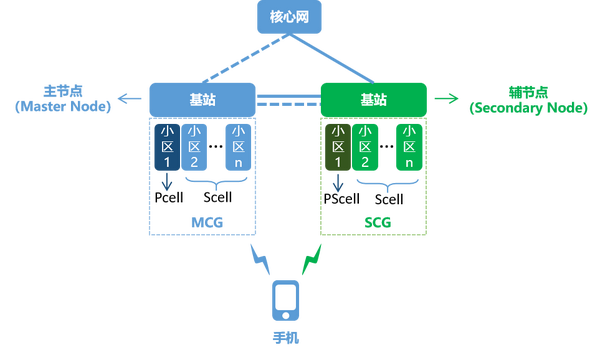 什么是5G双连接？ - 知乎