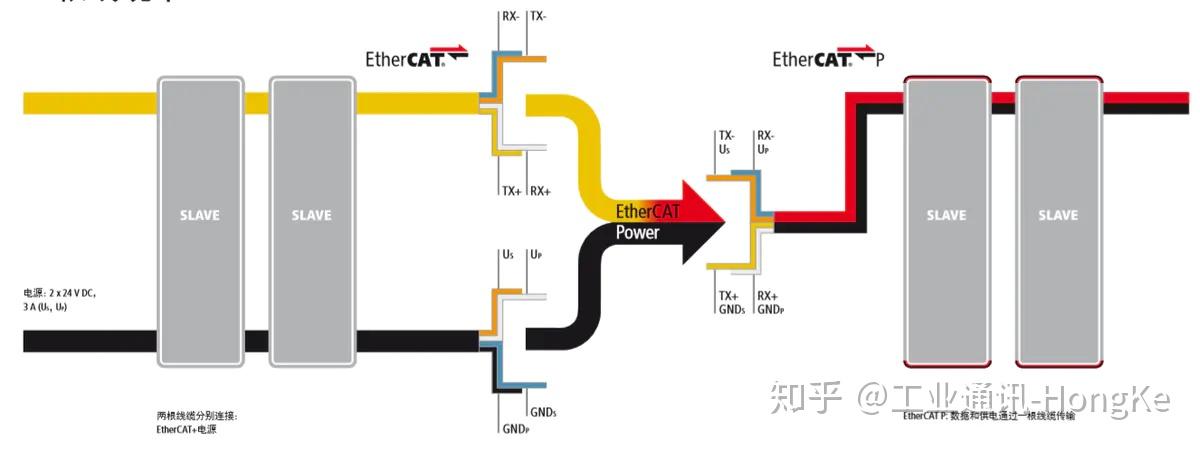 EtherCAT协议基础知识(Part 2) - 知乎