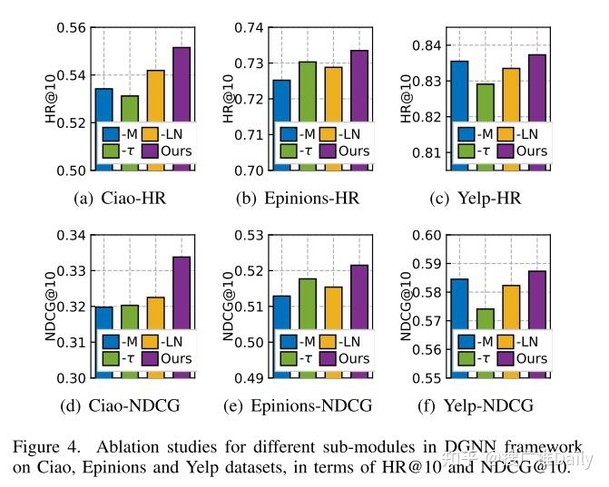 ICDE2023 | DGNN：解耦图社交推荐 - 知乎