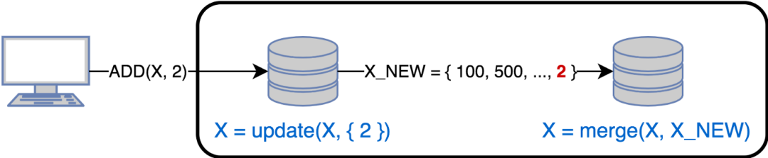 8-Conflict-Free Replicated Data Type（CRDT） - 知乎