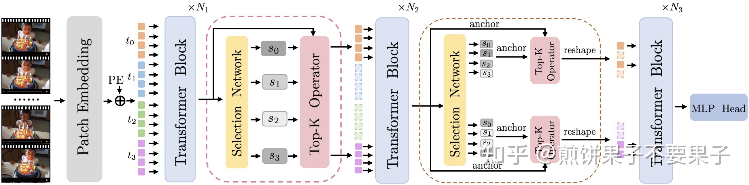 【重点 token】Efficient Video Transformers with Spatial-Temporal Token Selection - 知乎