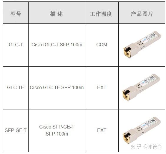思科GLC-T、GLC-TE和SFP-GE-T三者有何区别？ - 知乎