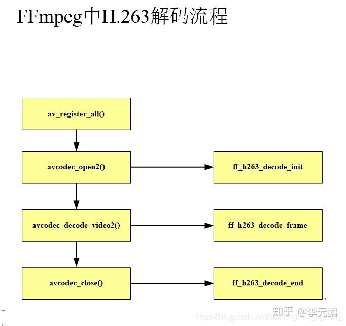 H.263/H.263+标准研究总结 - 知乎