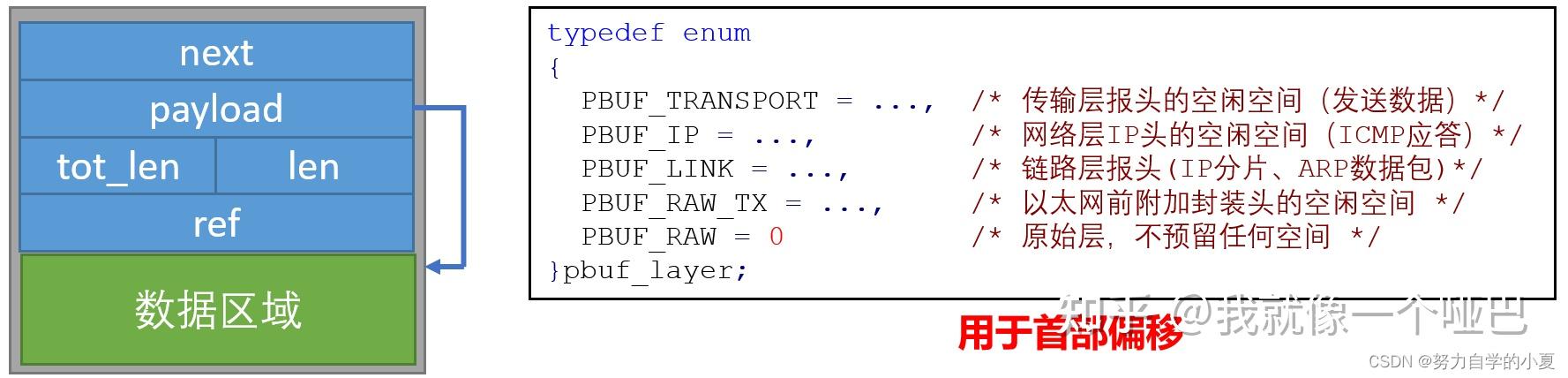 正点原子lwIP学习笔记——网络数据包管理 - 知乎