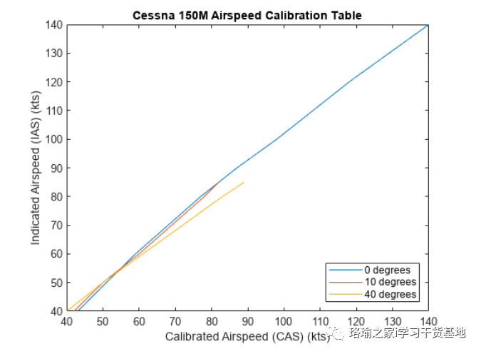 【程序】基于Matlab计算皮托静态空速指示器的指示空速 - 知乎