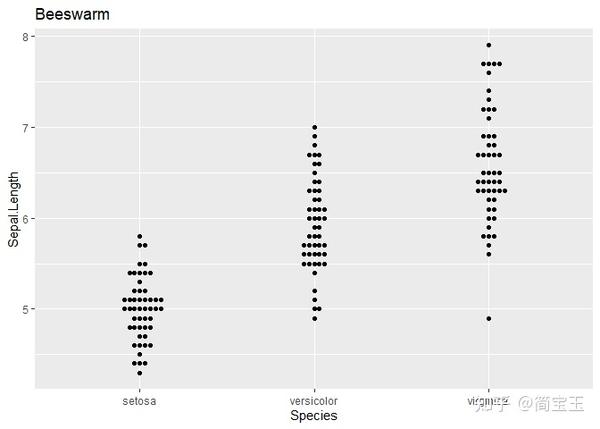 ggbeeswarm 包画蜂群图：一种更优雅的画散点图的方法 - 知乎