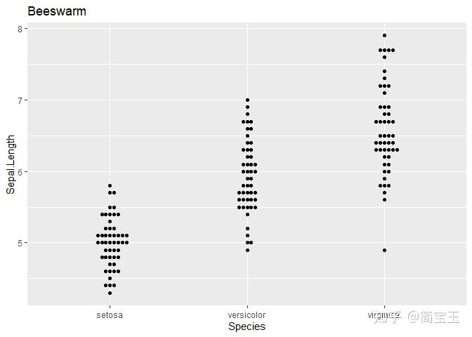 ggbeeswarm 包画蜂群图：一种更优雅的画散点图的方法 - 知乎