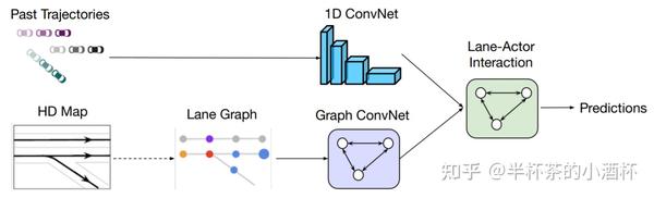 自动驾驶运动预测-Uber LaneGCN模型 - 知乎
