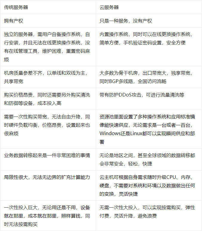 云服务器和传统服务器有什么区别，该如何选择？ 知乎